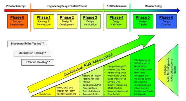 Medical Device Product Development Process